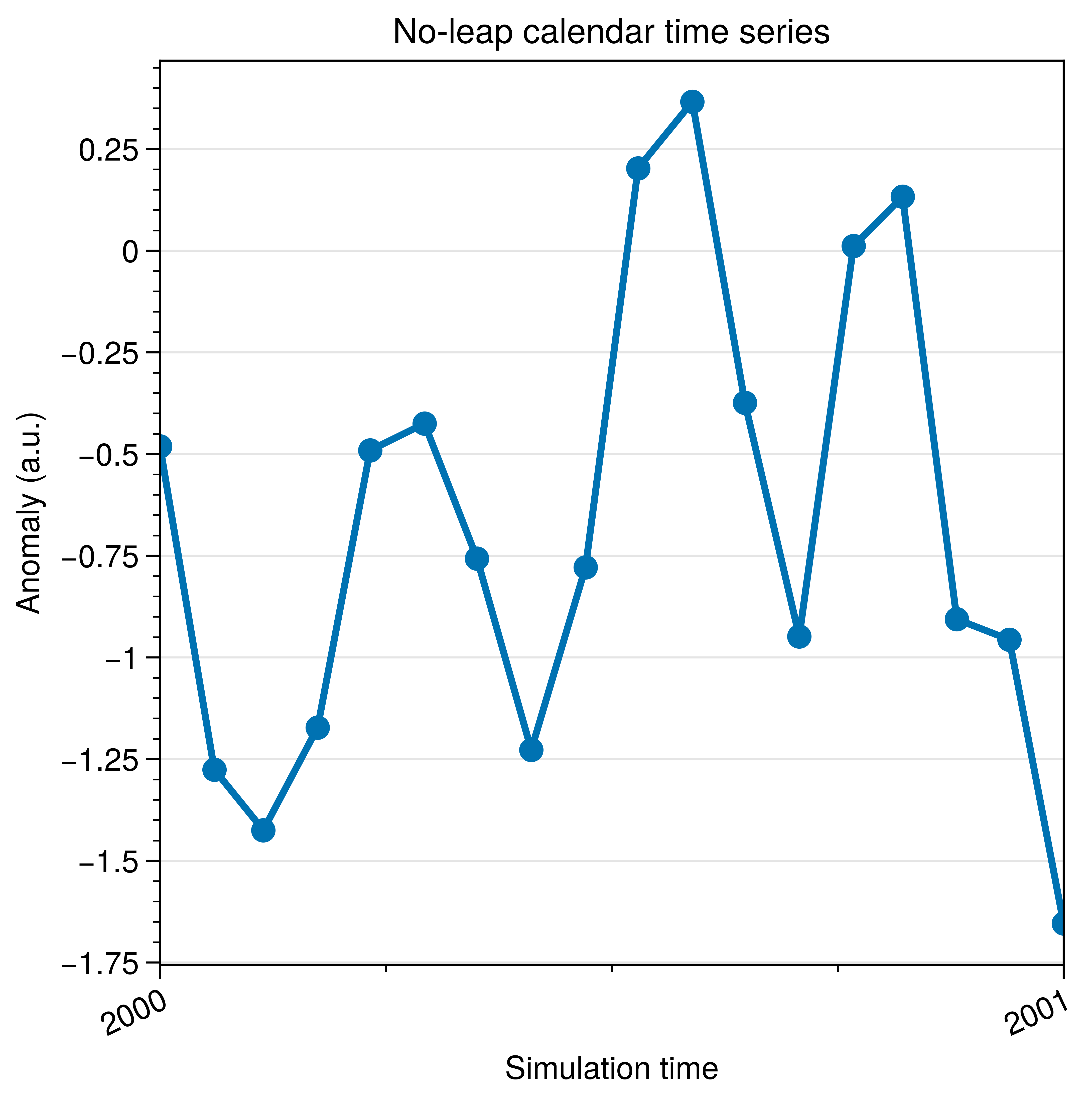 Calendar-aware datetime series - UltraPlot documentation