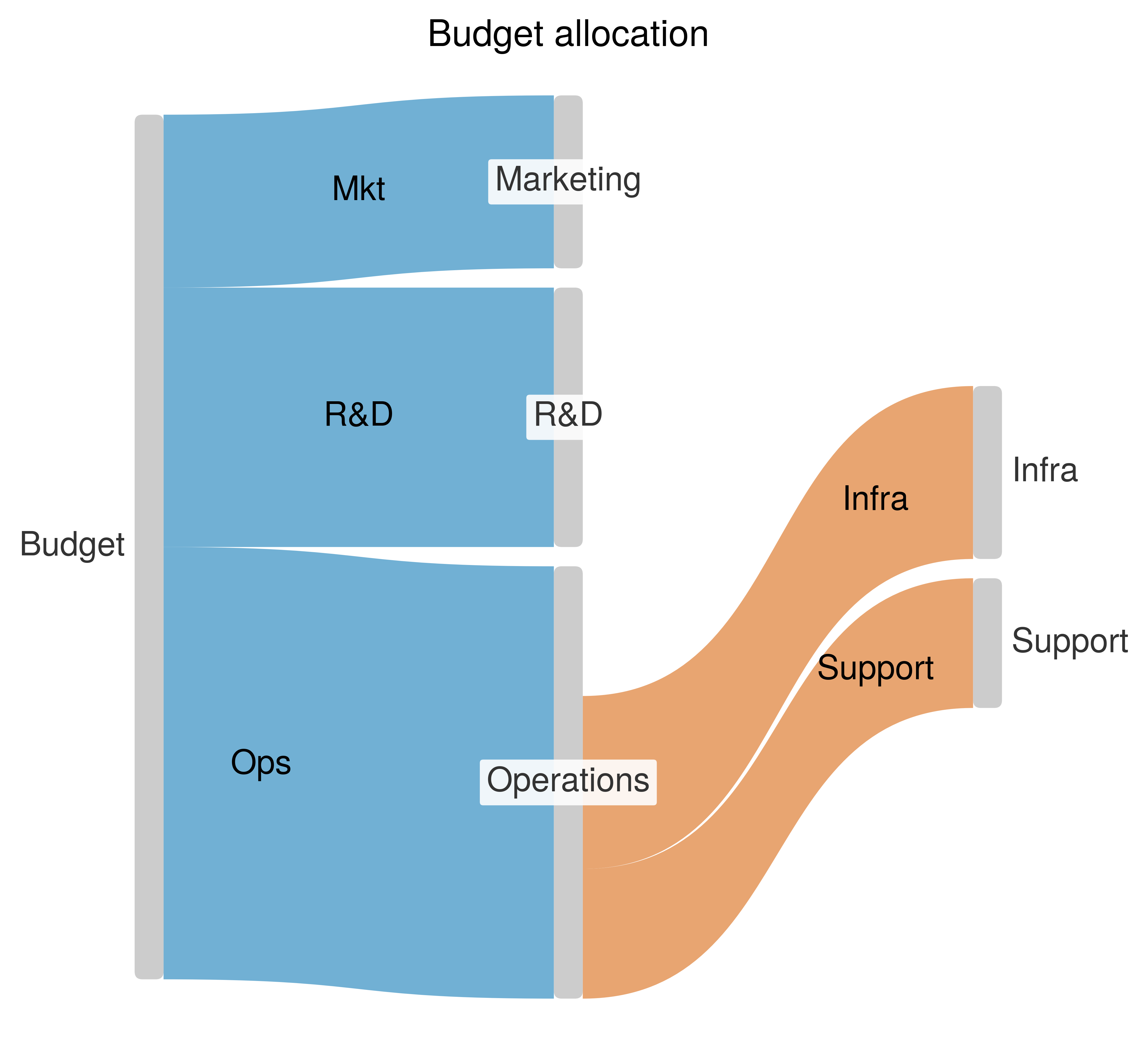 Layered Sankey diagram - UltraPlot documentation