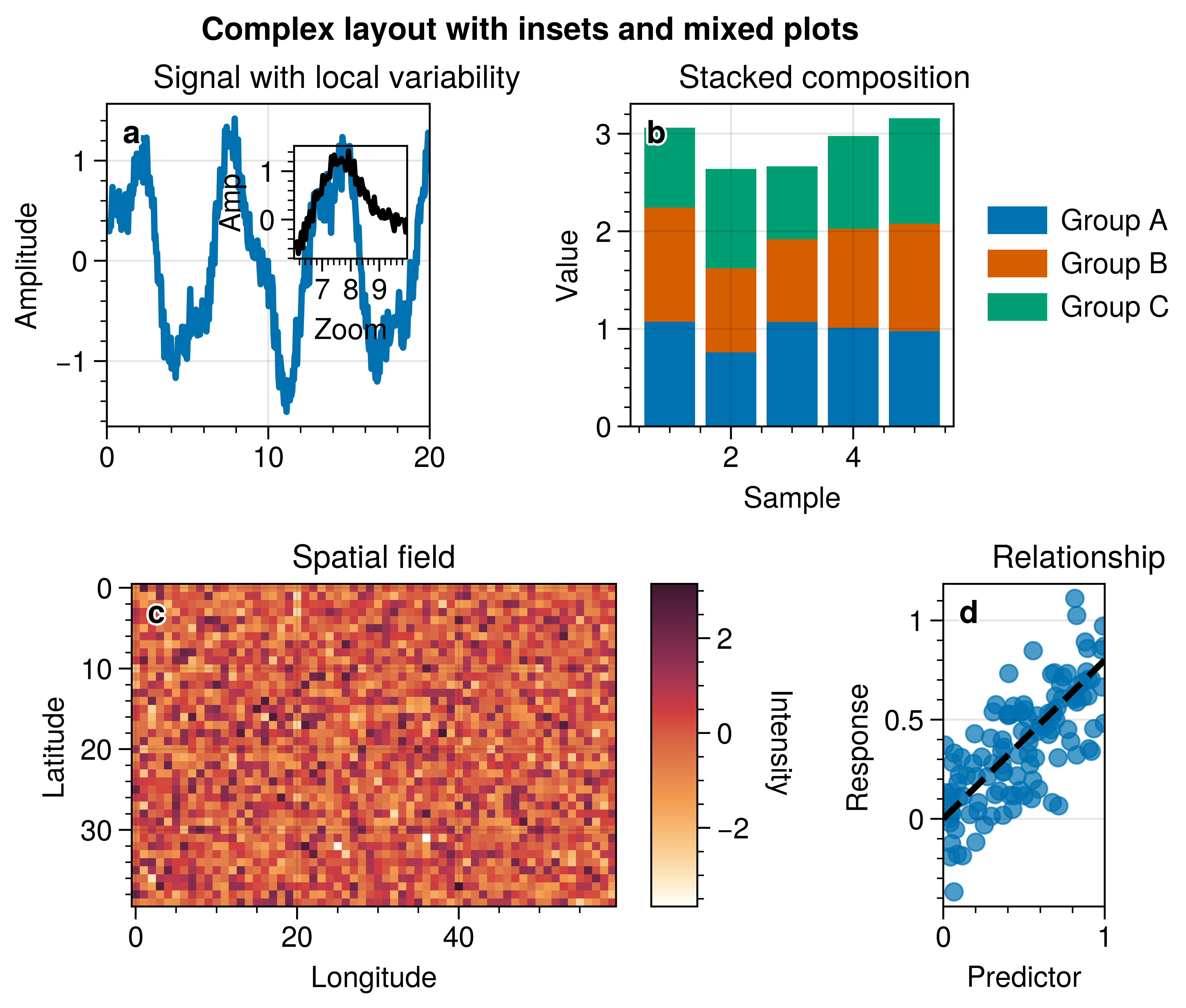 Complex layout with insets - UltraPlot documentation